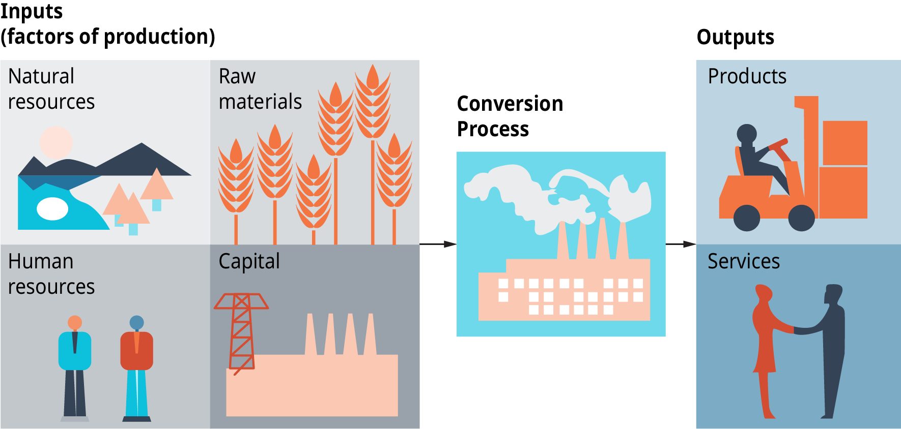 Production And Operations Management An Overview OpenStax Intro To 