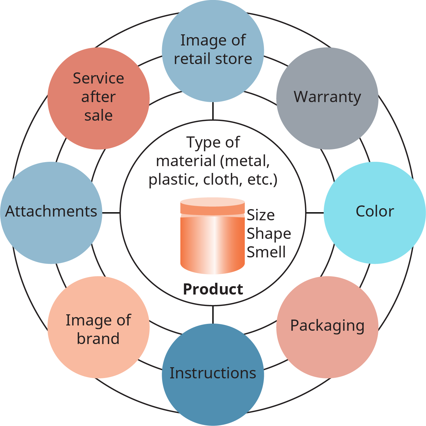 What Is A Product OpenStax Intro To Business