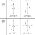 Power Functions and Polynomial Functions | Precalculus