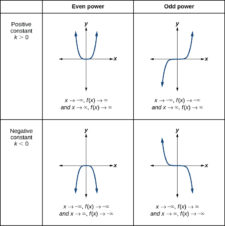 Power Functions and Polynomial Functions | Precalculus