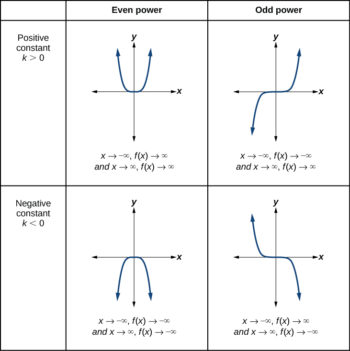Power Functions and Polynomial Functions | Precalculus