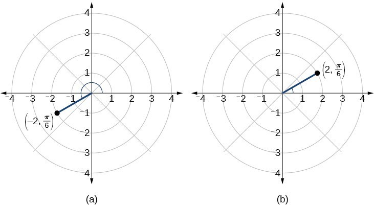Section 6 3 Polar Coordinates Precalculus