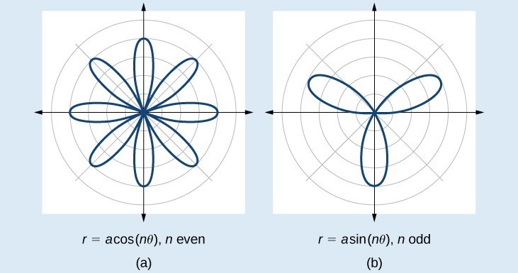 Section 6 4 Polar Coordinates Graphs Precalculus