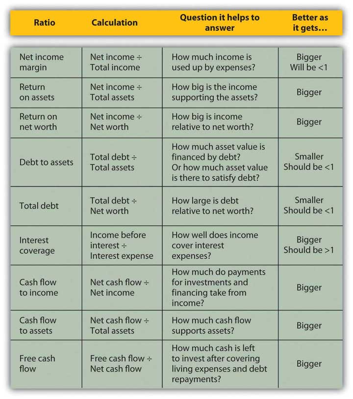 3 2 Comparing And Analyzing Financial Statements Personal Finance