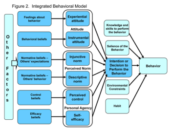 Integrative Behavioral Model | Models and Mechanisms of Public Health