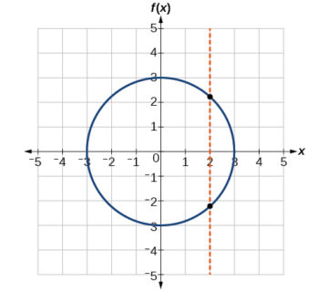 1.1 Functions and Function Notation | Precalculus