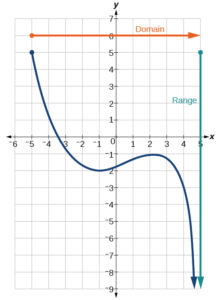1.2 Domain and Range | Precalculus
