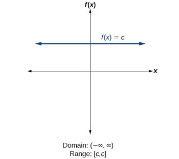 1.2 Domain and Range | Precalculus