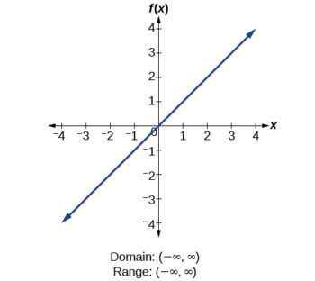 1.2 Domain and Range | Precalculus