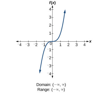 1.2 Domain and Range | Precalculus