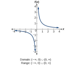 1.2 Domain and Range | Precalculus
