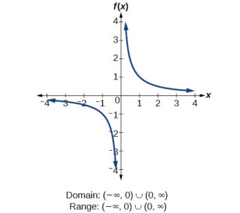 1.2 Domain and Range | Precalculus