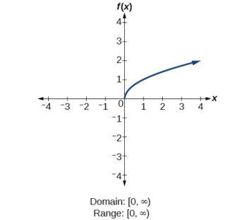 1.2 Domain and Range | Precalculus