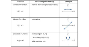 1.3 Rates of Change and Behavior of Graphs | Precalculus