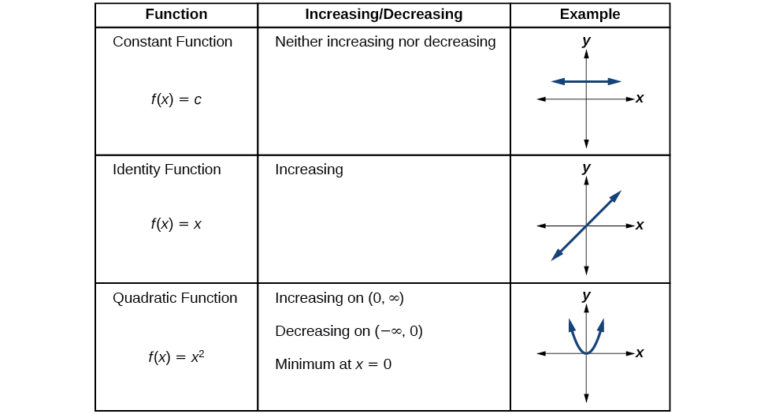 1.3 Rates of Change and Behavior of Graphs | Precalculus