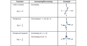 1.3 Rates of Change and Behavior of Graphs | Precalculus