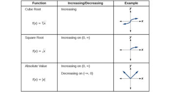1.3 Rates of Change and Behavior of Graphs | Precalculus