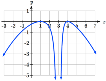 1.4 Section Exercises | Precalculus