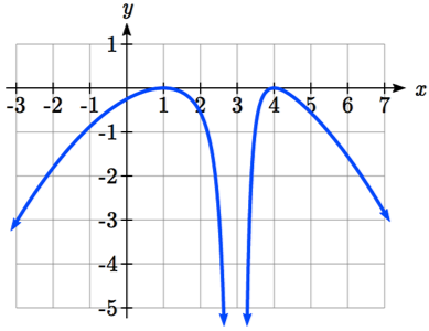1.4 Section Exercises | Precalculus