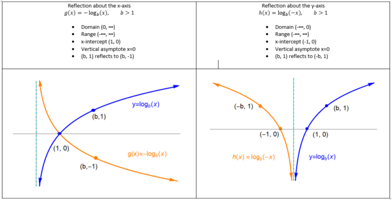 2.6 Graphs of Logarithmic Functions | Precalculus