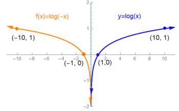 2.6 Graphs of Logarithmic Functions | Precalculus