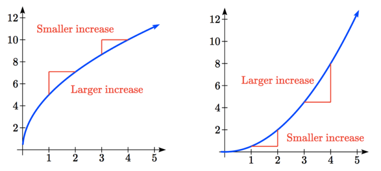 1.4 Concavity | Precalculus