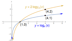 2.6 Graphs of Logarithmic Functions | Precalculus