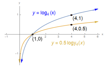 2.6 Graphs of Logarithmic Functions | Precalculus