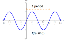 3.4 Graphs of the Sine and Cosine Functions | Precalculus