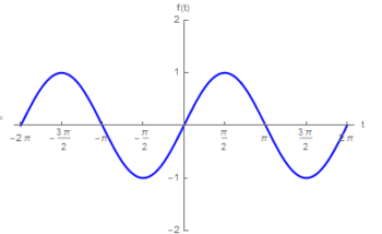 3.4 Graphs of the Sine and Cosine Functions | Precalculus
