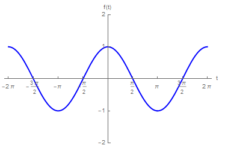 3.4 Graphs of the Sine and Cosine Functions | Precalculus