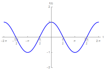 3.4 Graphs of the Sine and Cosine Functions | Precalculus