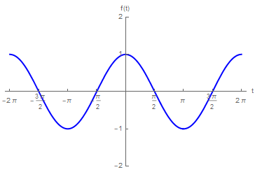 3.4 Graphs of the Sine and Cosine Functions | Precalculus