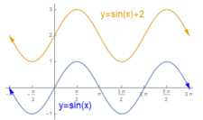 3.4 Graphs of the Sine and Cosine Functions | Precalculus