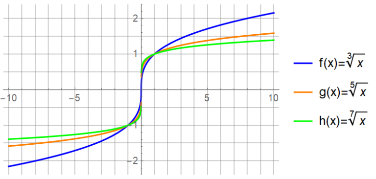 4 4 Root Functions And Their Transformations Precalculus