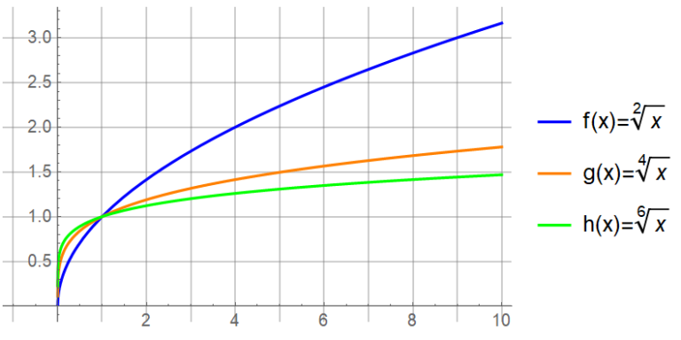 4.4 Root Functions and Their Transformations | Precalculus
