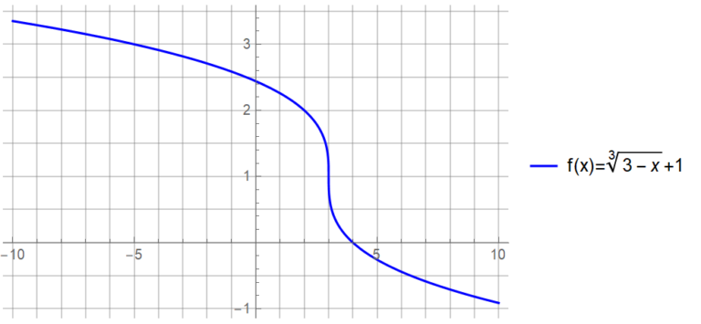 4.4 Root Functions and Their Transformations | Precalculus