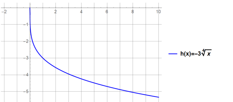 4.4 Root Functions and Their Transformations | Precalculus