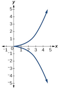 1.1 Section Exercises | Precalculus