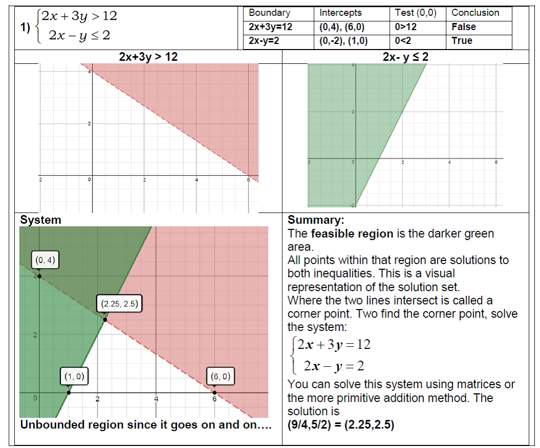 3.1 Graphing Systems Of Linear Inequalites | Finite Math