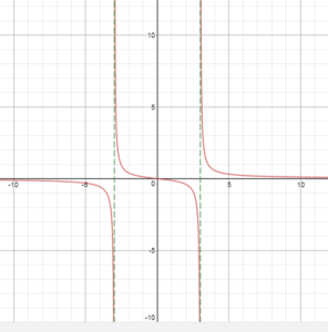 1.5-1.9 Exercises – Polynomial and Rational Functions | Finite Math