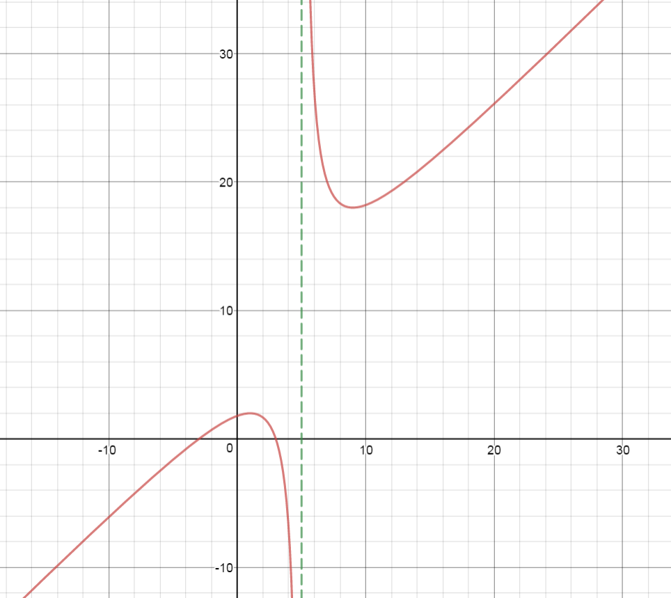 1.5-1.9 Exercises – Polynomial and Rational Functions | Finite Math