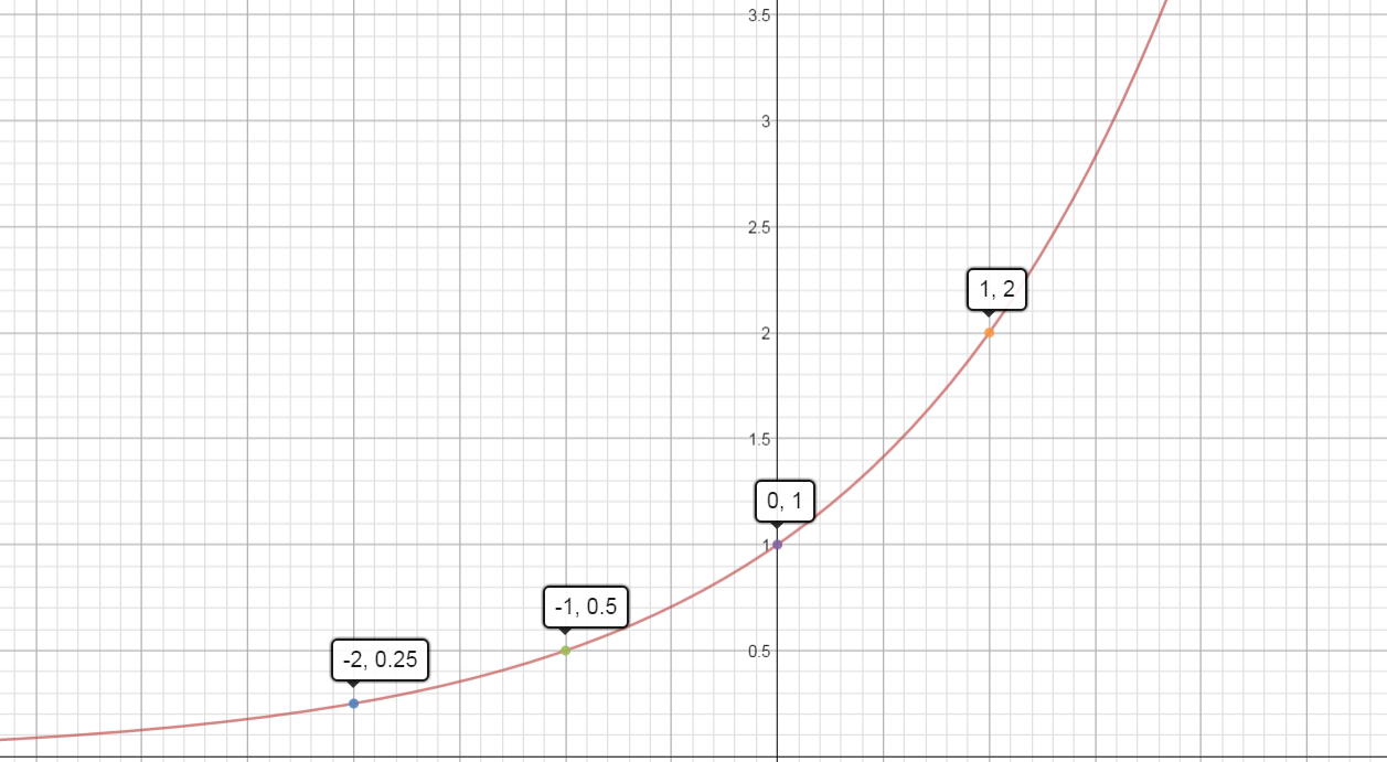 1.10 Practice- Exponential Functions | Finite Math