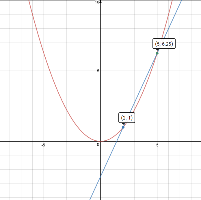 Reading: Calculating Tangent Lines | Business Calculus | | Course Hero
