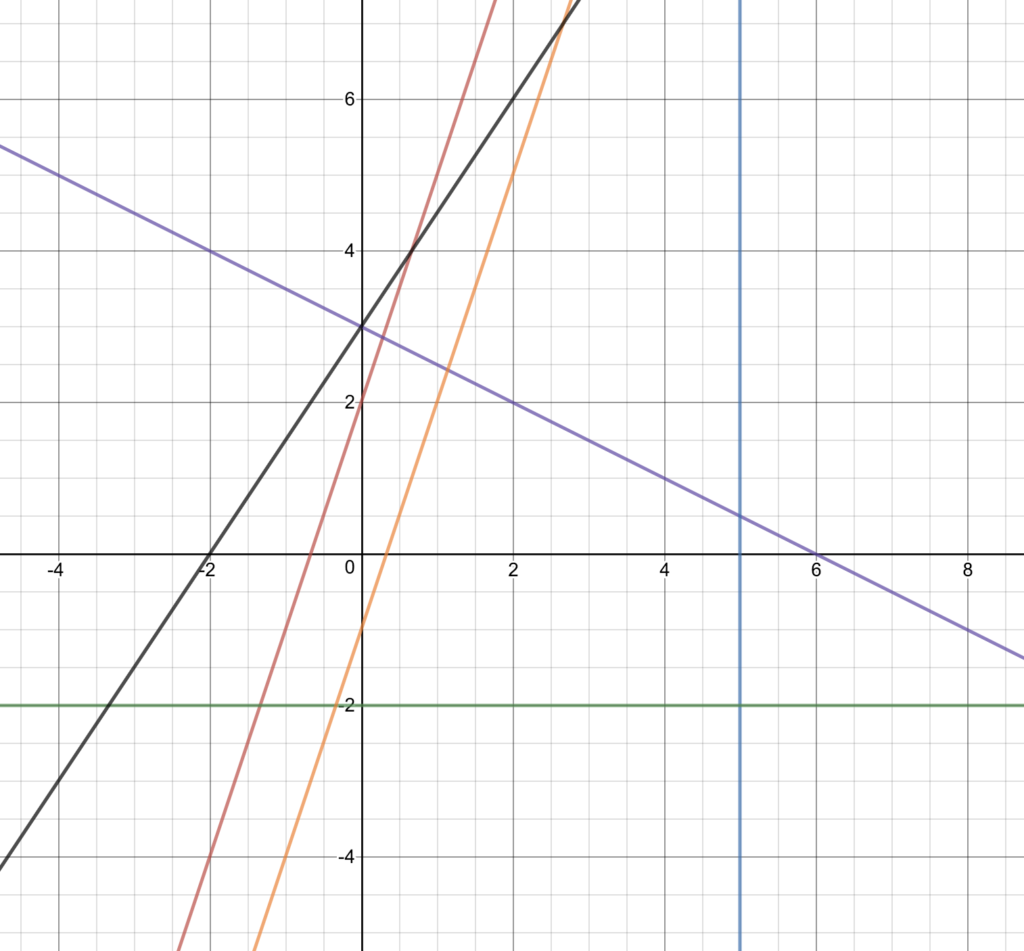 Introduction to Equations of Lines | College Algebra Corequisite