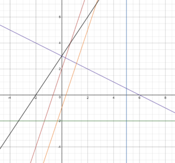 Introduction to Equations of Lines | College Algebra Corequisite