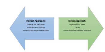 Bad News | Communication for Professionals