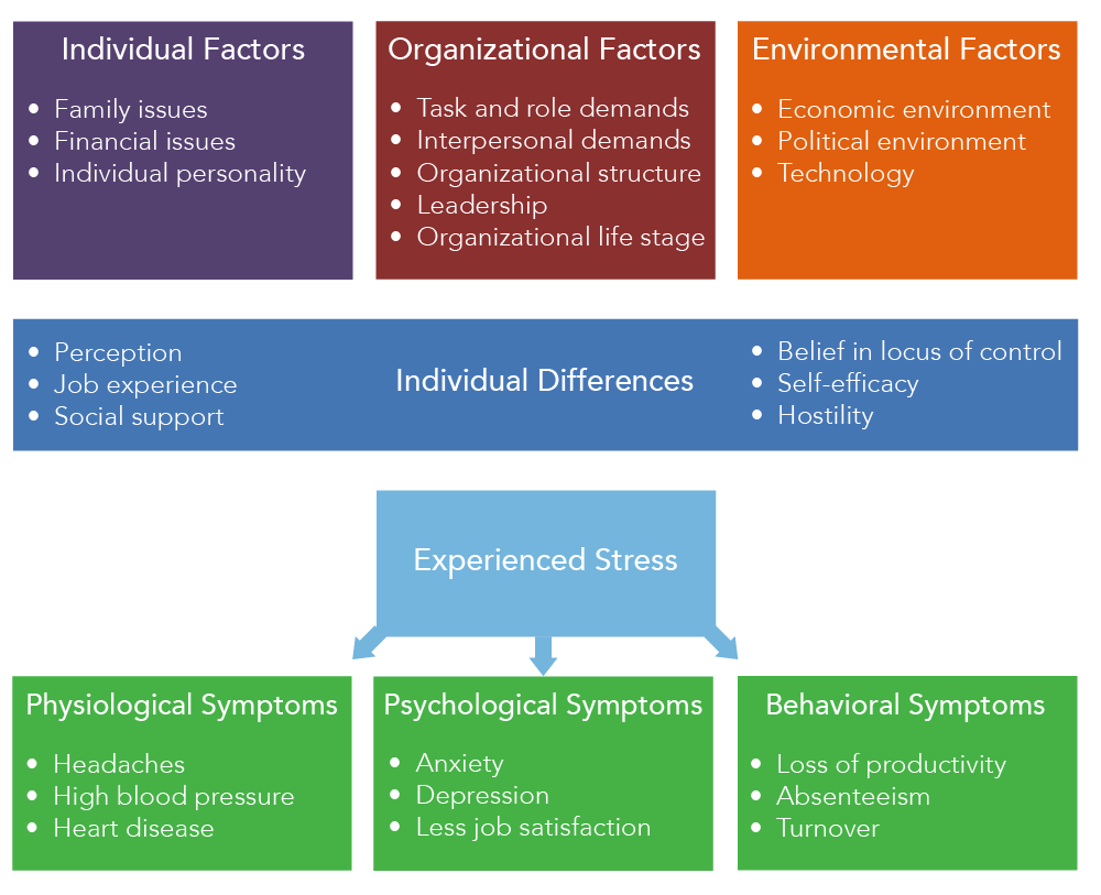 Sources Of Stress Organizational Behavior And Human Relations
