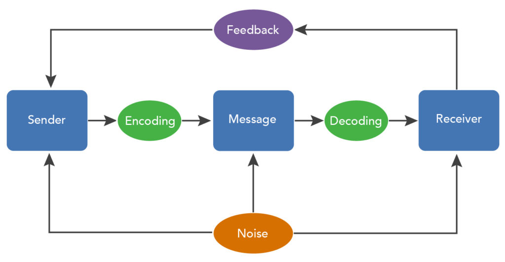 The Process Of Communication Organizational Behavior And Human Relations