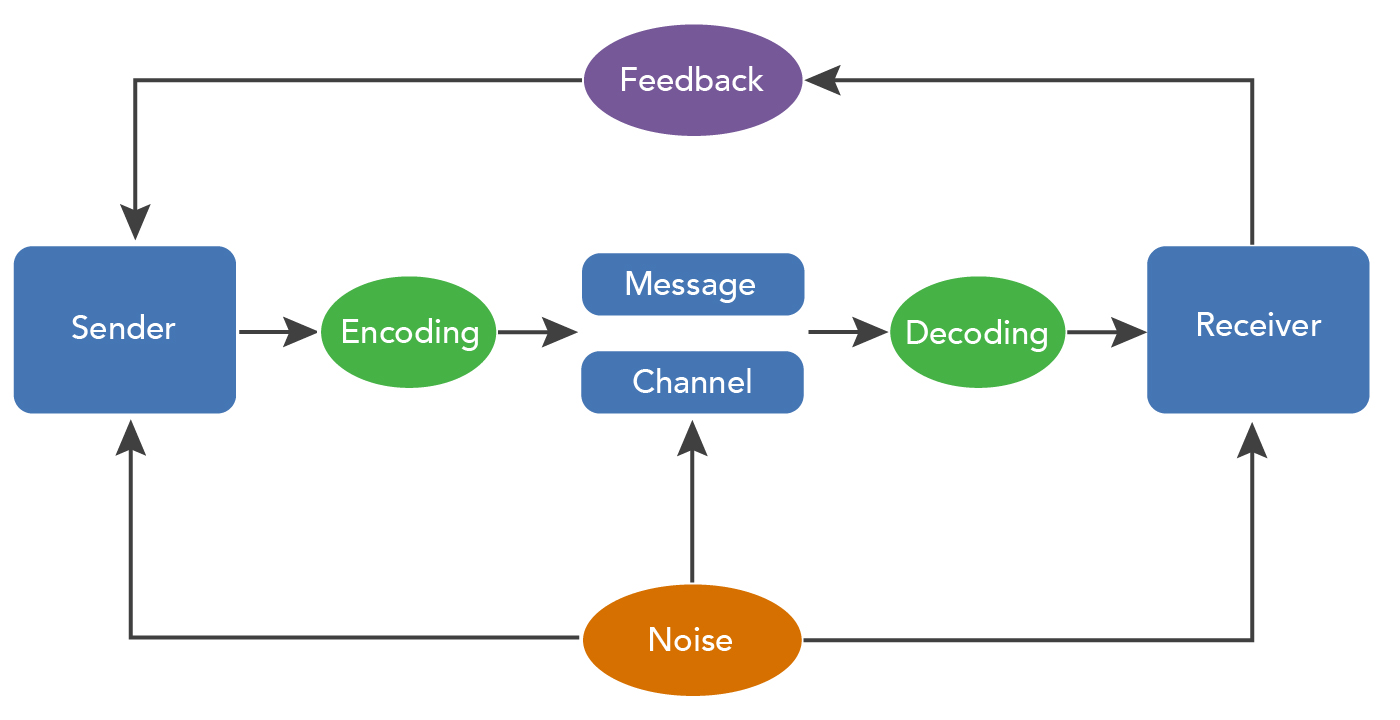The Communication Process Globopoint Learning Centre